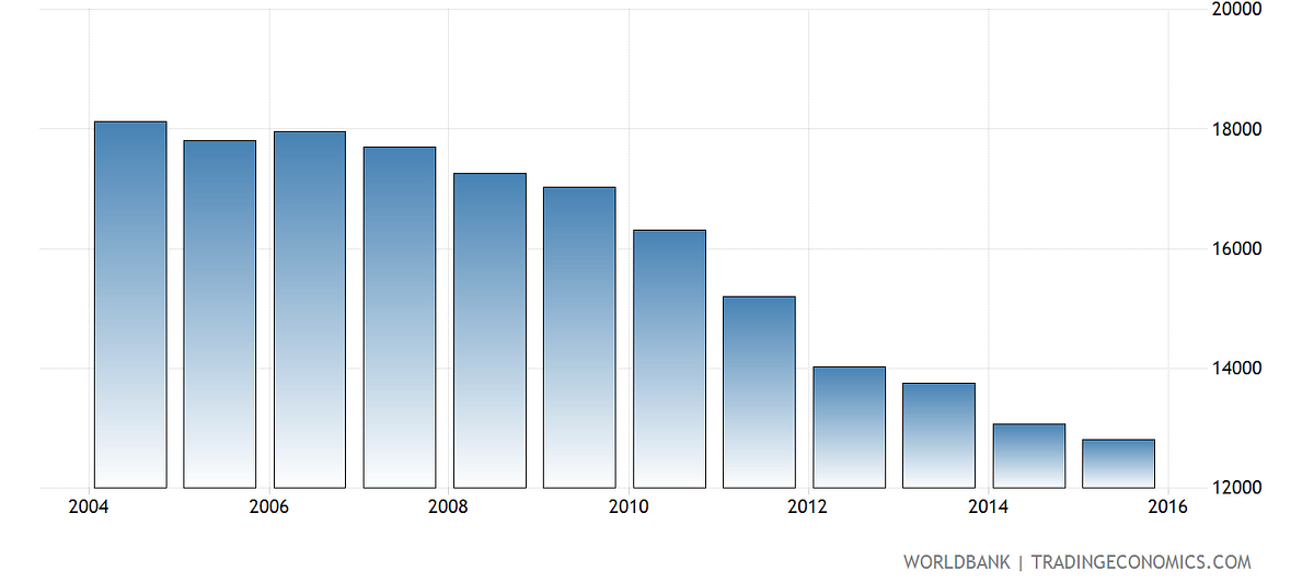Practice with Data Viz Tools. Tittle:Cambodia — Refugee population by ...