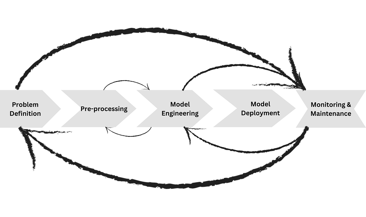 The Comprehensive Guide to the Machine Learning Lifecycle | by Dipesh M ...