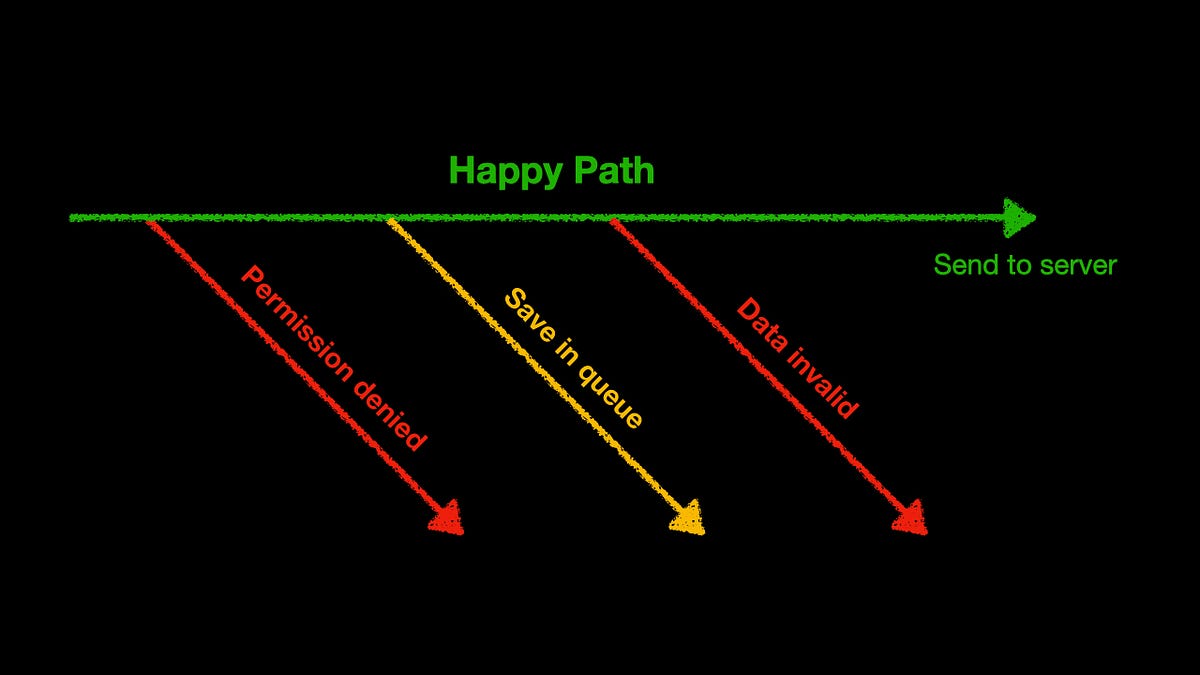 Early Returns/Guard Clauses in JavaScript (and React) | by Thor Chen | JavaScript in Plain English
