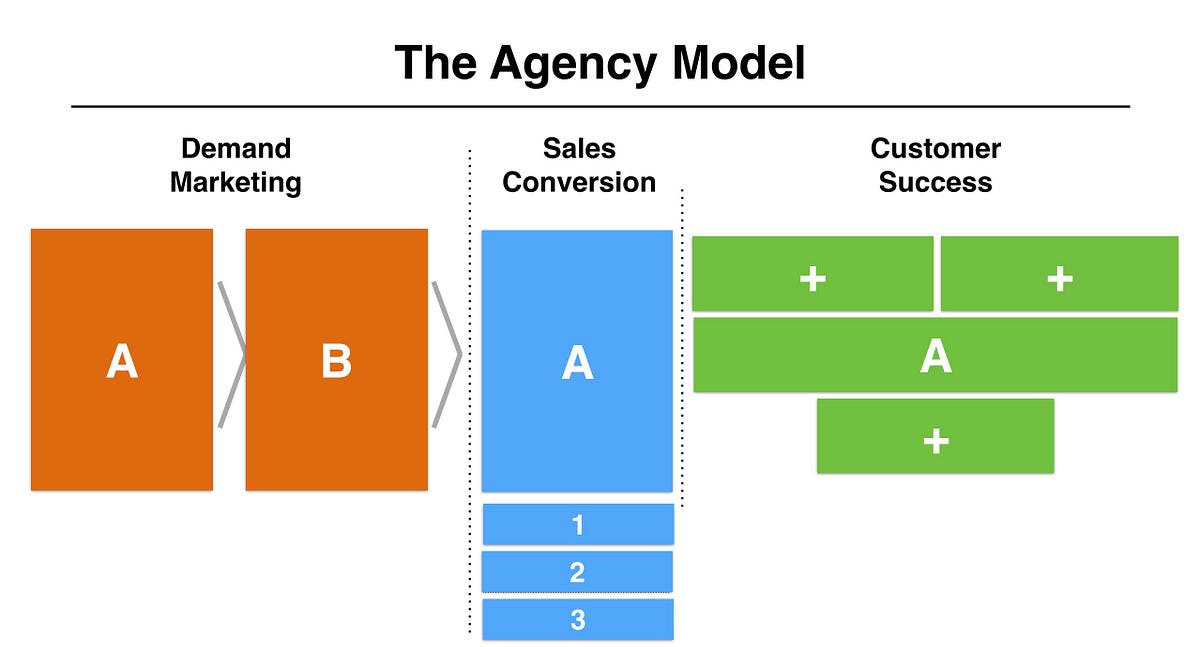 How to Create Your Agency’s Positioning Strategy | by Dan Martell | Medium