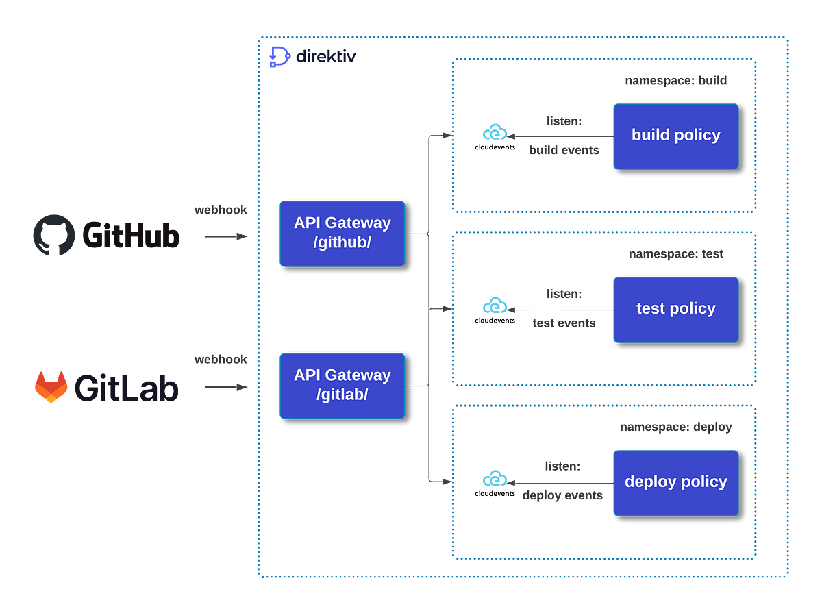 Integrating webhooks from GitLab & GitHub with Direktiv as CloudEvents ... Integrating webhooks from GitLab & GitHub with Direktiv as CloudEvents ...