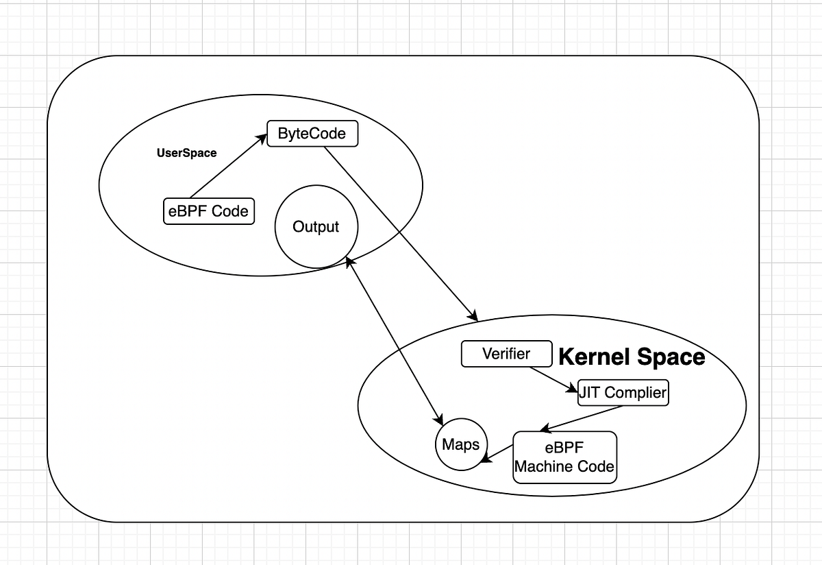 Setting up eBPF in macOS: A Beginner’s Guide | by kalaiarasan balaraman ...