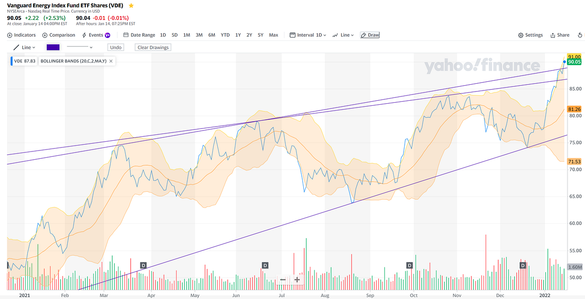 [Sell] 2022–01–14 VDE: Vanguard Energy Index Fund ETF - Inveloper - Medium