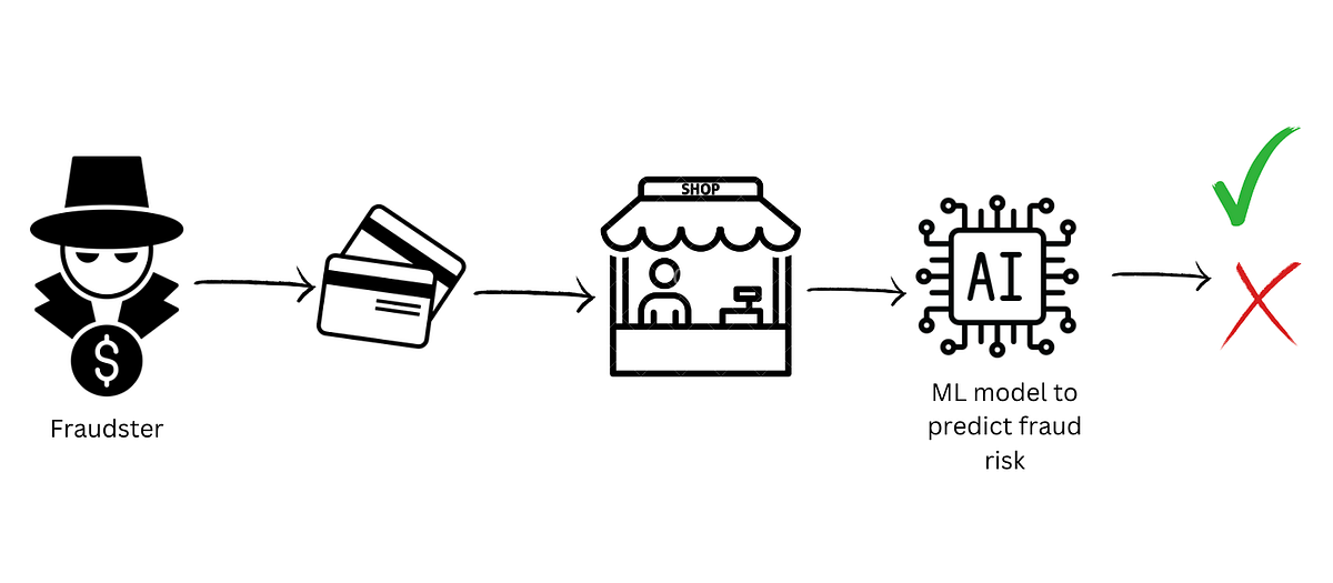 Credit Cards Fraud Detection using Python: Part 1 | by Steven Lin | Medium