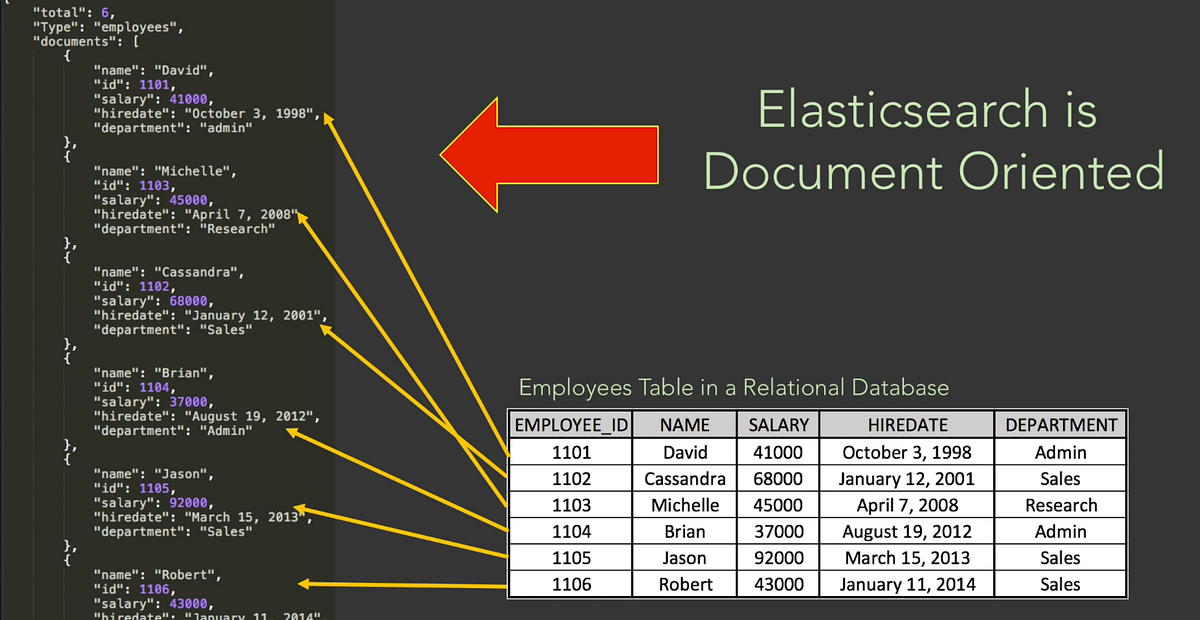 Java, Elasticsearch, Kibana and GraphQL Path 2 | by Chiwa Kantawong ...