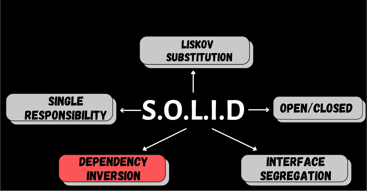 D — Dependency Inversion Principle (DIP) | by Concept && Coding - by ...