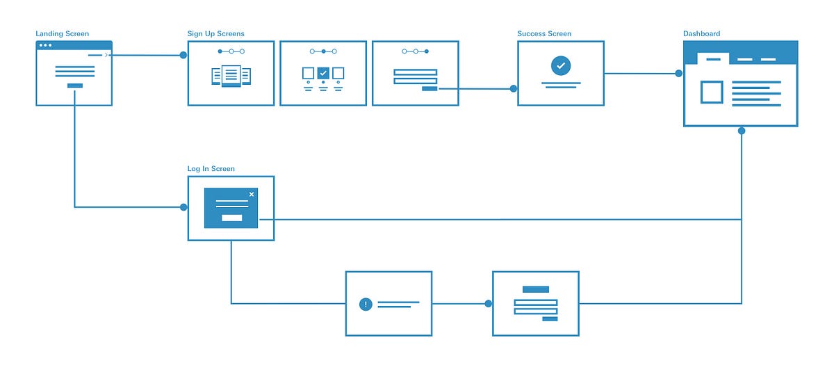 Why user flows are essential in our process | by Vasudha Mamtani | UX ...