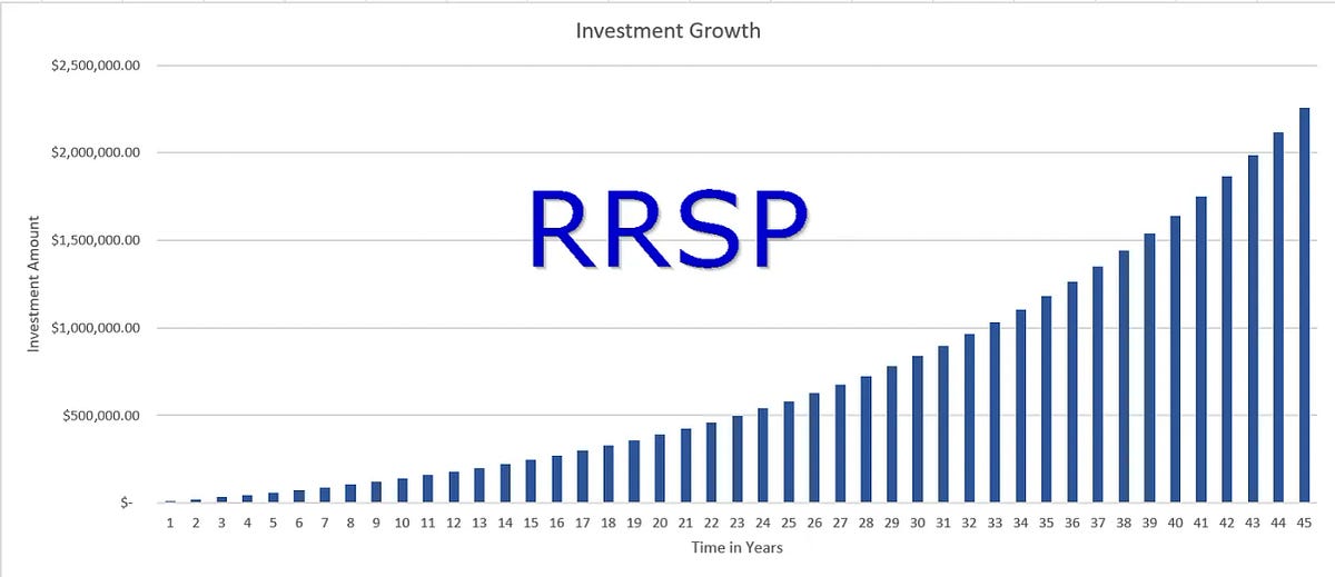 When to Invest in RRSPs to Boost Your Future Savings? | The Canadian Way