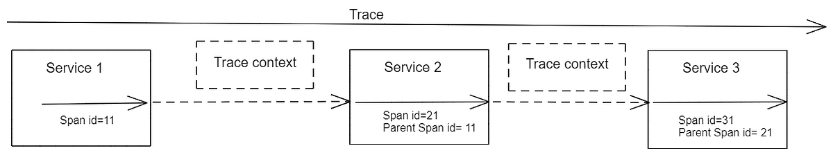 Distributed Tracing in Microservices | by ali kumru | Medium