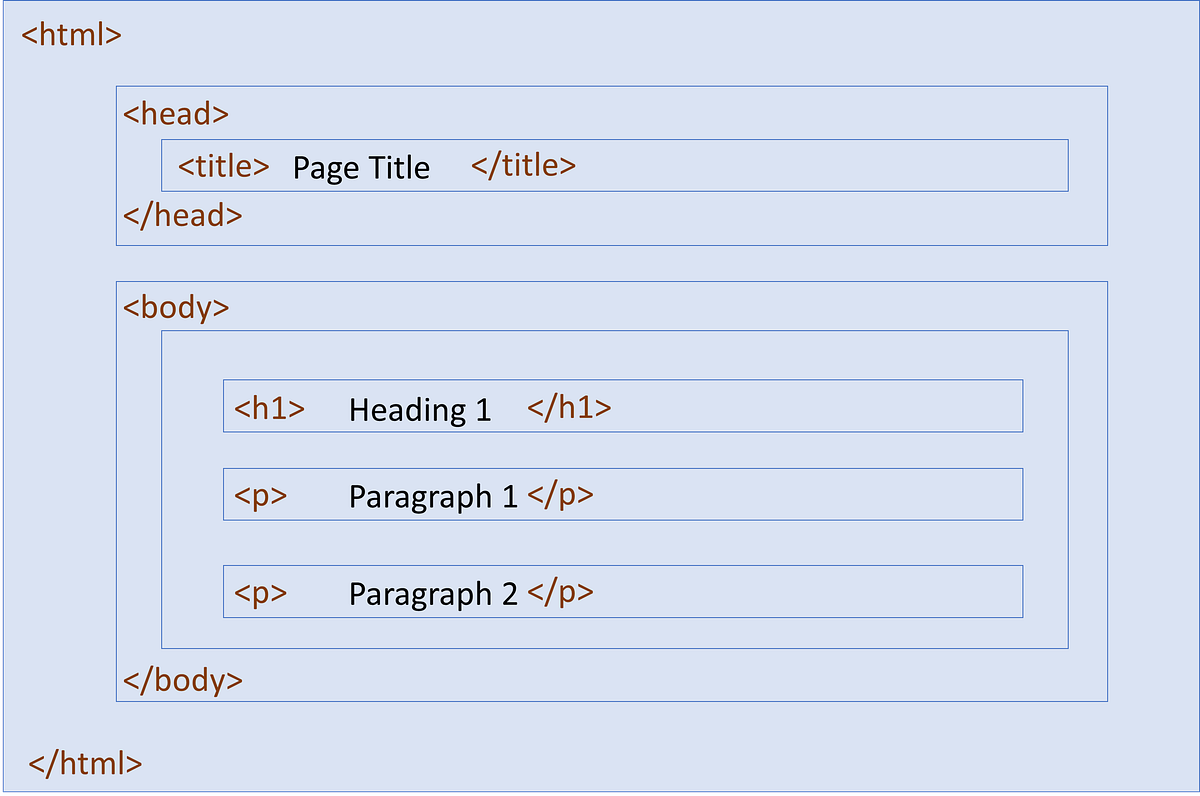 Scraping Data Analyst Job Listings from Indeed | by Pushpendra Sharma ...