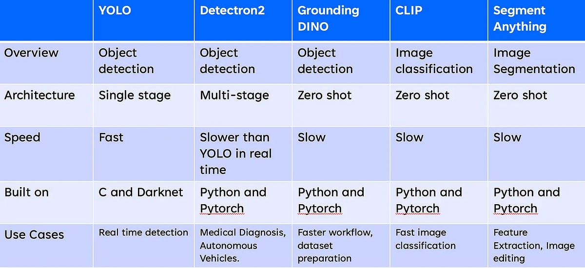Computer Vision Models Comparison | by Sumitesh Naithani | Medium
