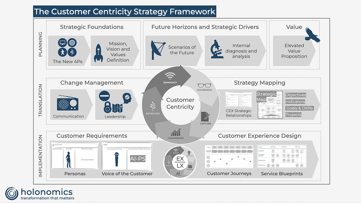 Customer Centricity Strategy Framework | Soul-Guided Systems