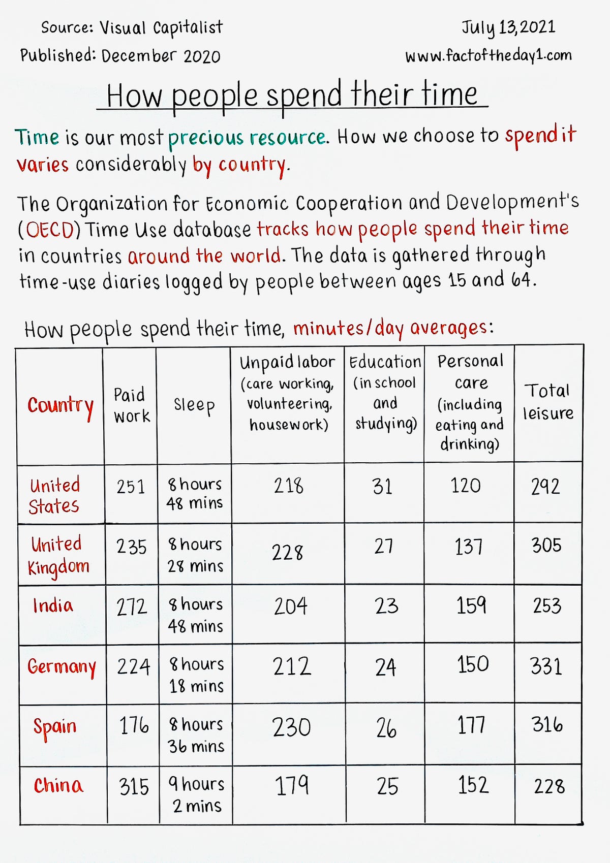 July 13: How people spend their time | by Danny Sheridan | Fact of the ...