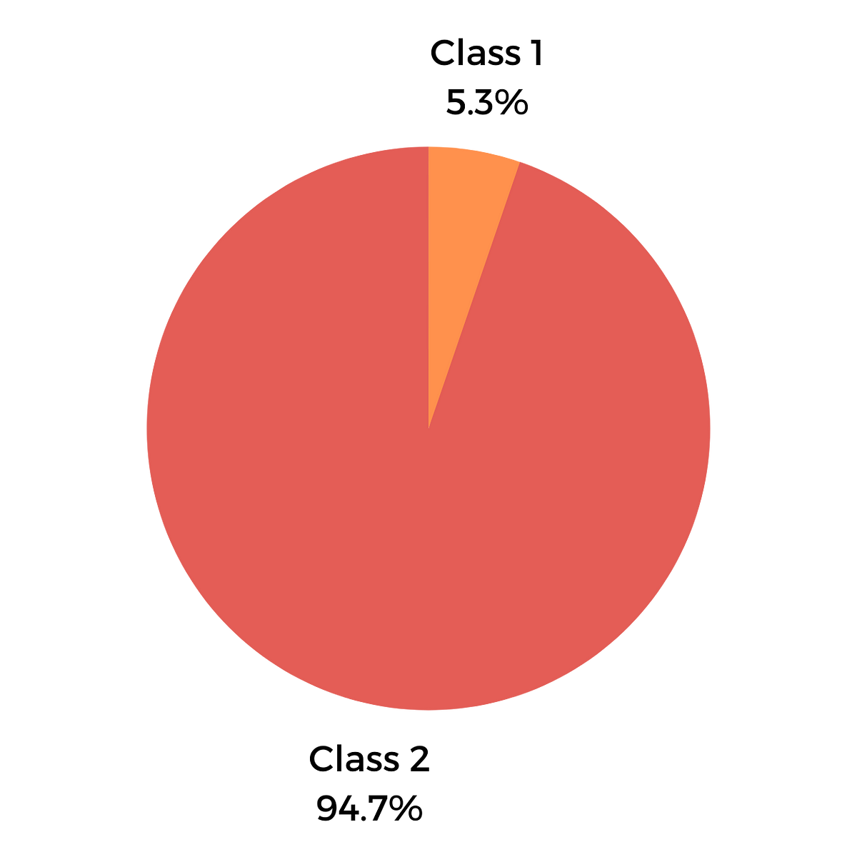 Dealing With Unbalanced Datasets Binary Classification Tasks By Blanca Huergo Medium