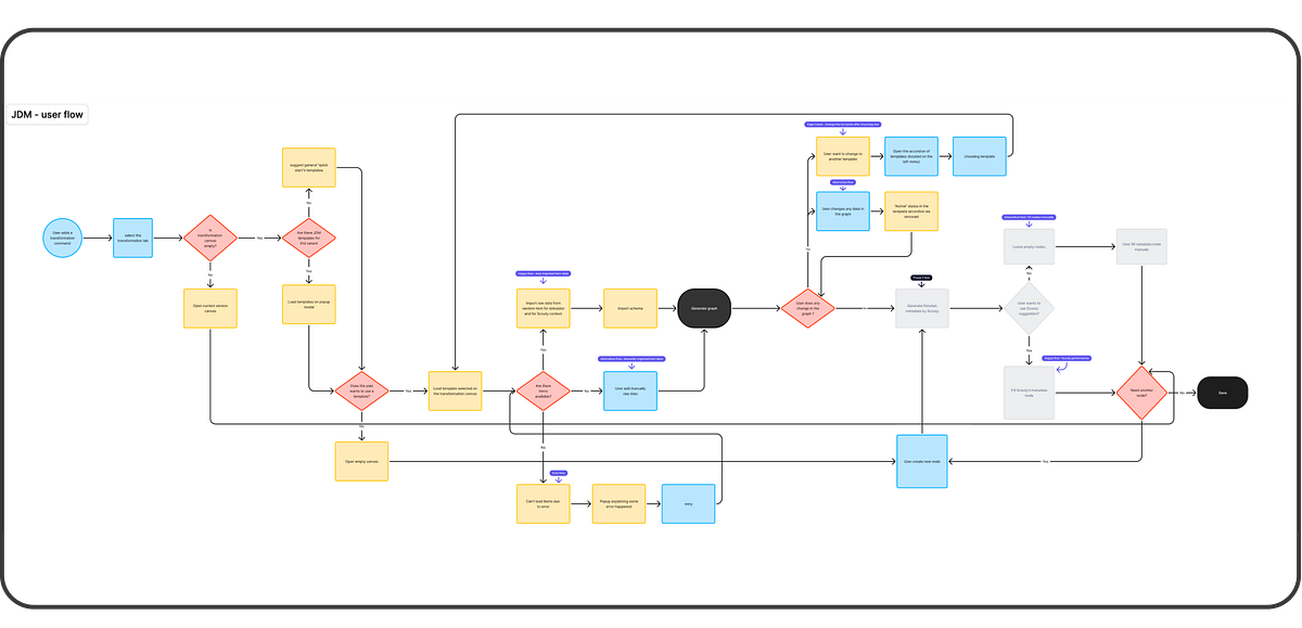 User Flows: The Critical (and Most Underrated) Step in Successful ...