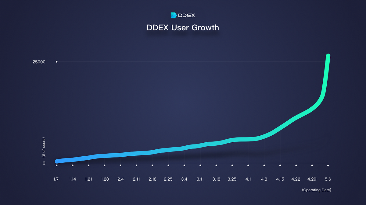 Hydro Protocol based 0x relayer DDEX hits 25,000 users Milestone | by DDEX | DDEX | Medium