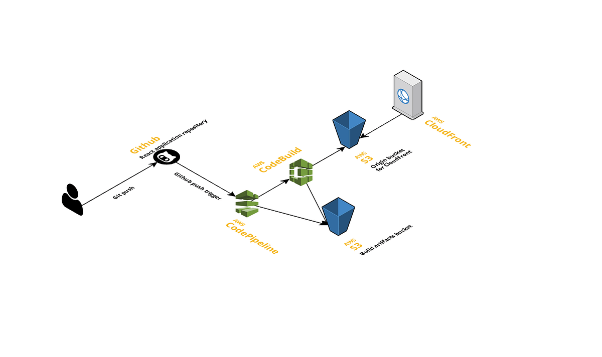 React Continuous Deployments with AWS CodePipeline | by Jeffrey (Bongo) Russom | Medium