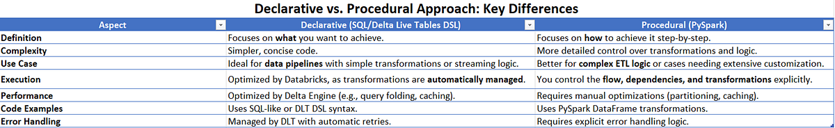 Databricks Delta Live Table Declarative VS Procedural! | by R. Ganesh | Medium
