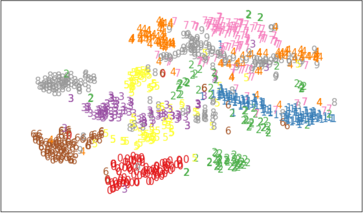 t-SNE: t-distributed stochastic neighbor embedding | by Amy Pajak | Medium