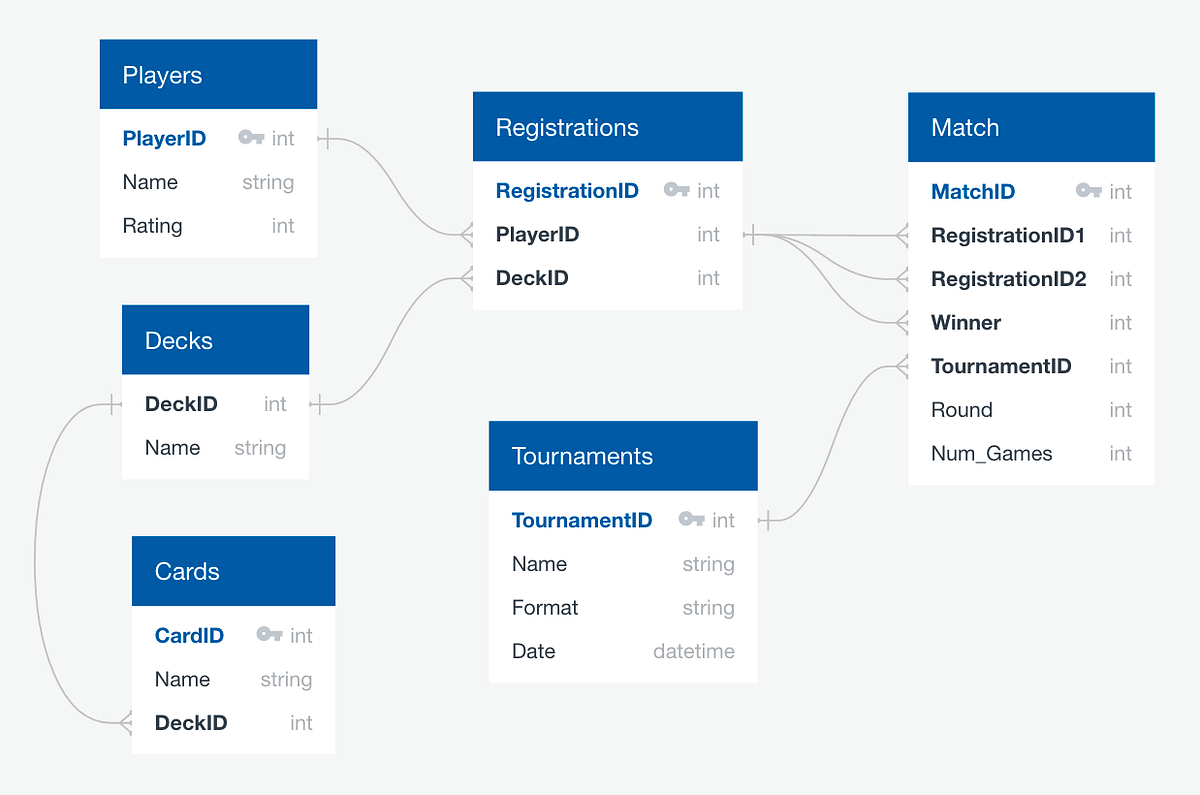 Modeling a Swiss Tournament in a Relational Database | by Benjamin ...