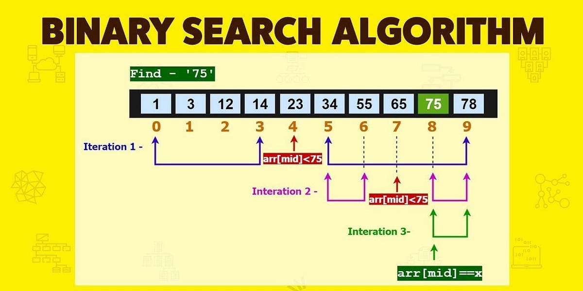Top 10 Binary Search DSA Interview Questions. - Devesh Verma - Medium