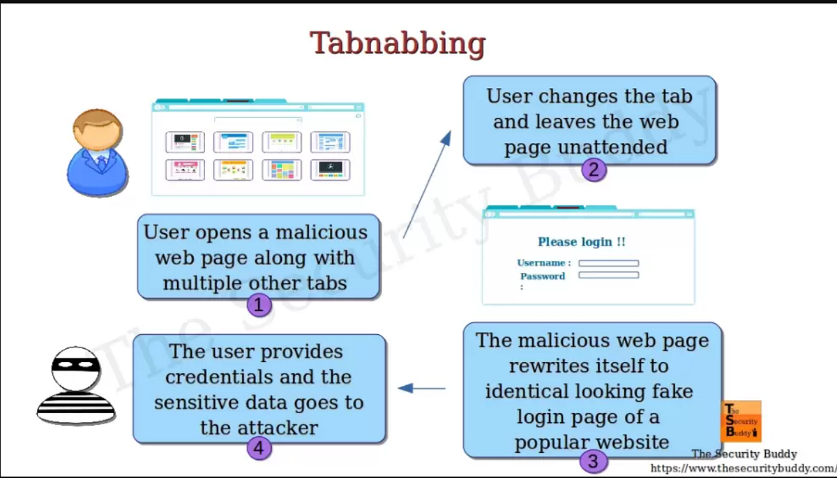 What is Tab nabbing?. Tab nabbing is technique that is often… | by ...
