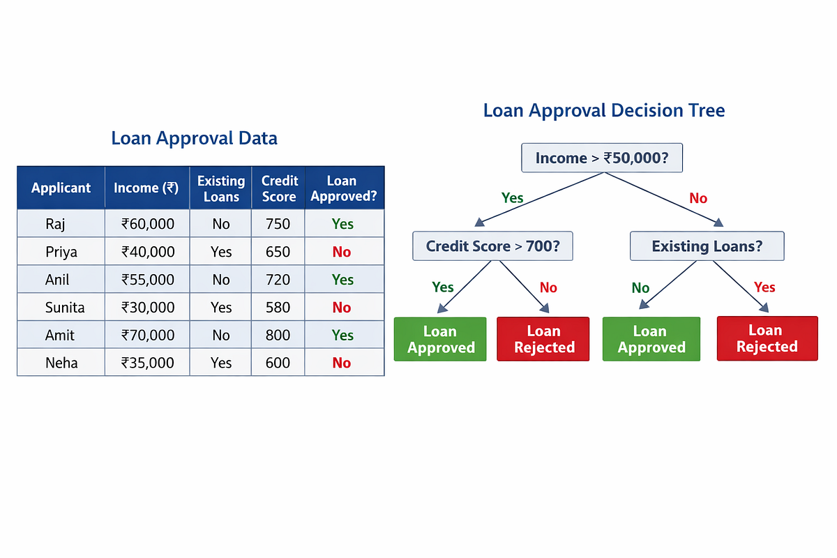 Decision Tree. What Is a Decision Tree? | by Prachi Arya | Dec, 2025 ...