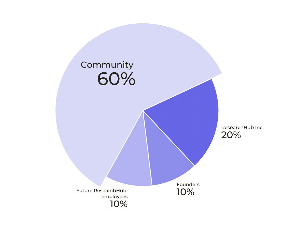 ResearchCoin’s tokenomics. The who, what, and how much of RSC | by ...