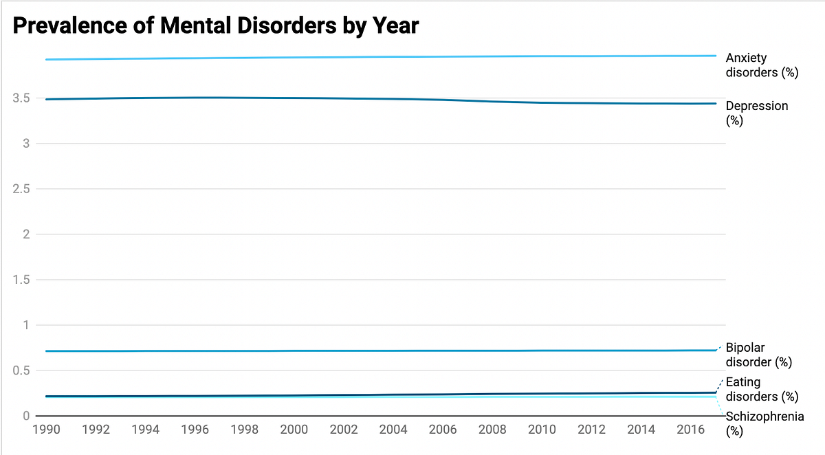 What is the Global Burden of Depression and Anxiety? Examining Trends ...