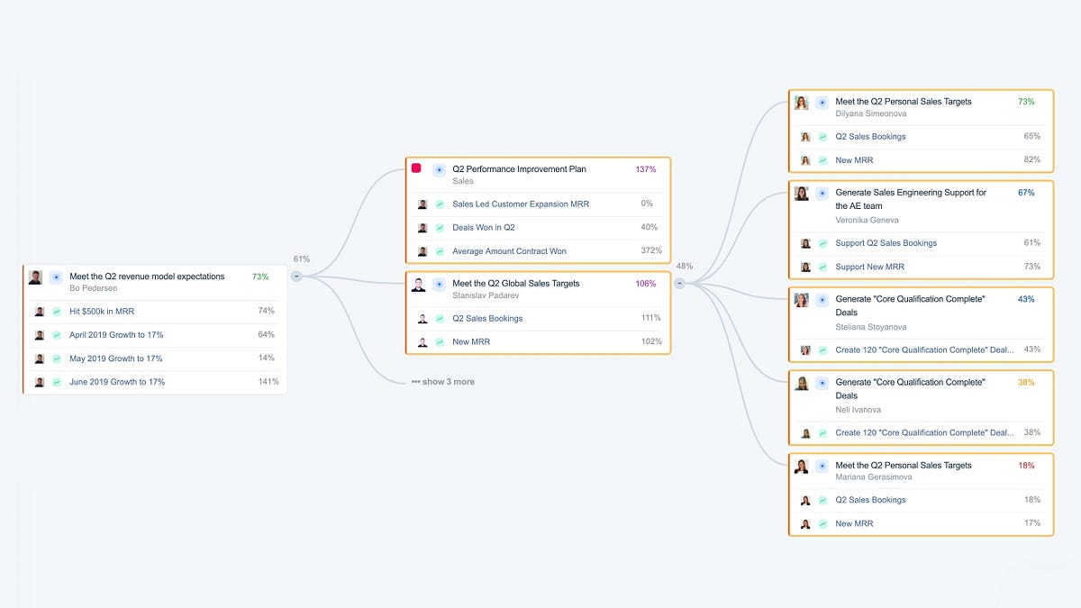 How My CEO Went from $0 to $30 Million with the OKR Strategy | by ...