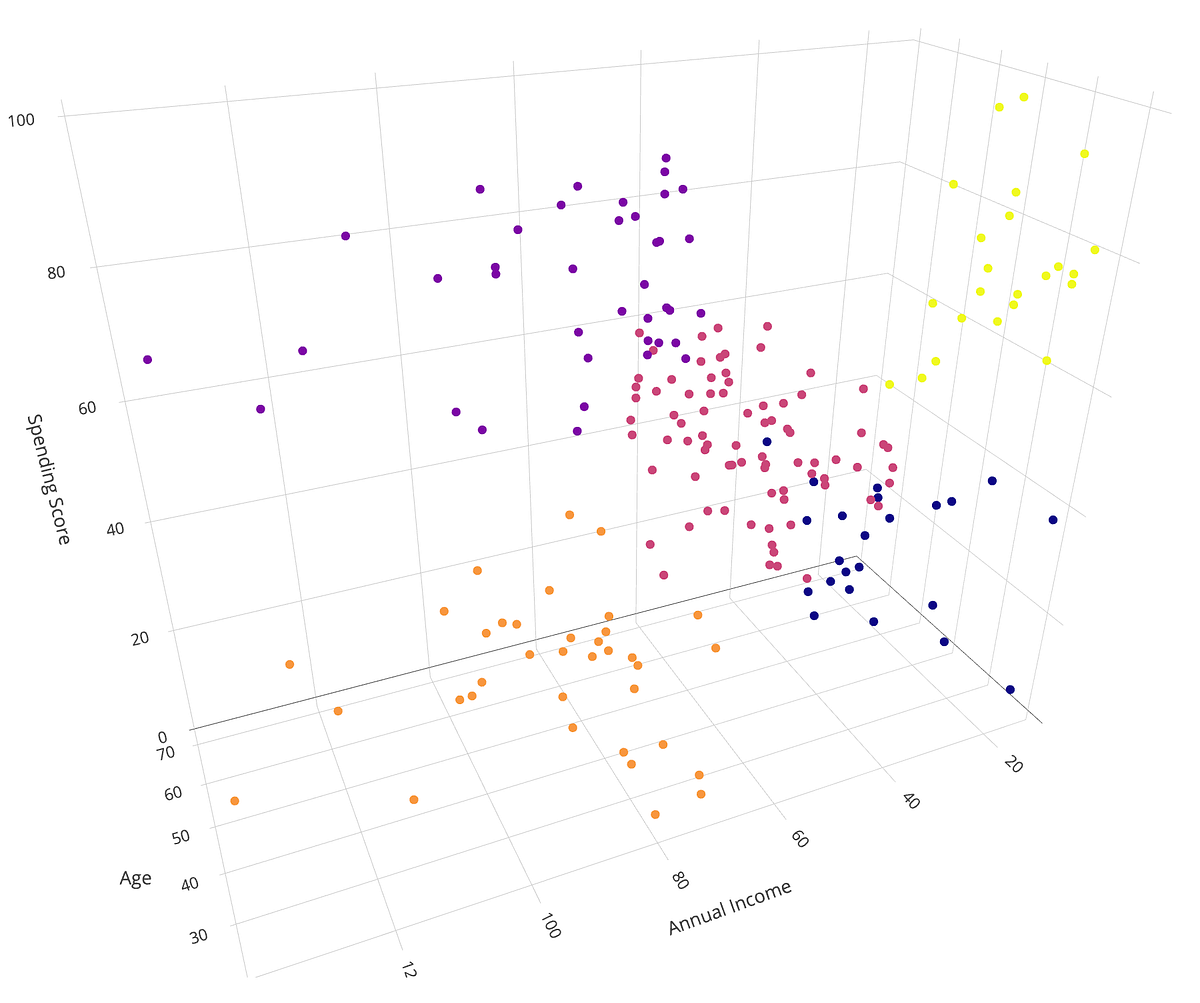A Visual Introduction to Clustering with KMeans | by Mikkel Duif | TDS Archive | Medium