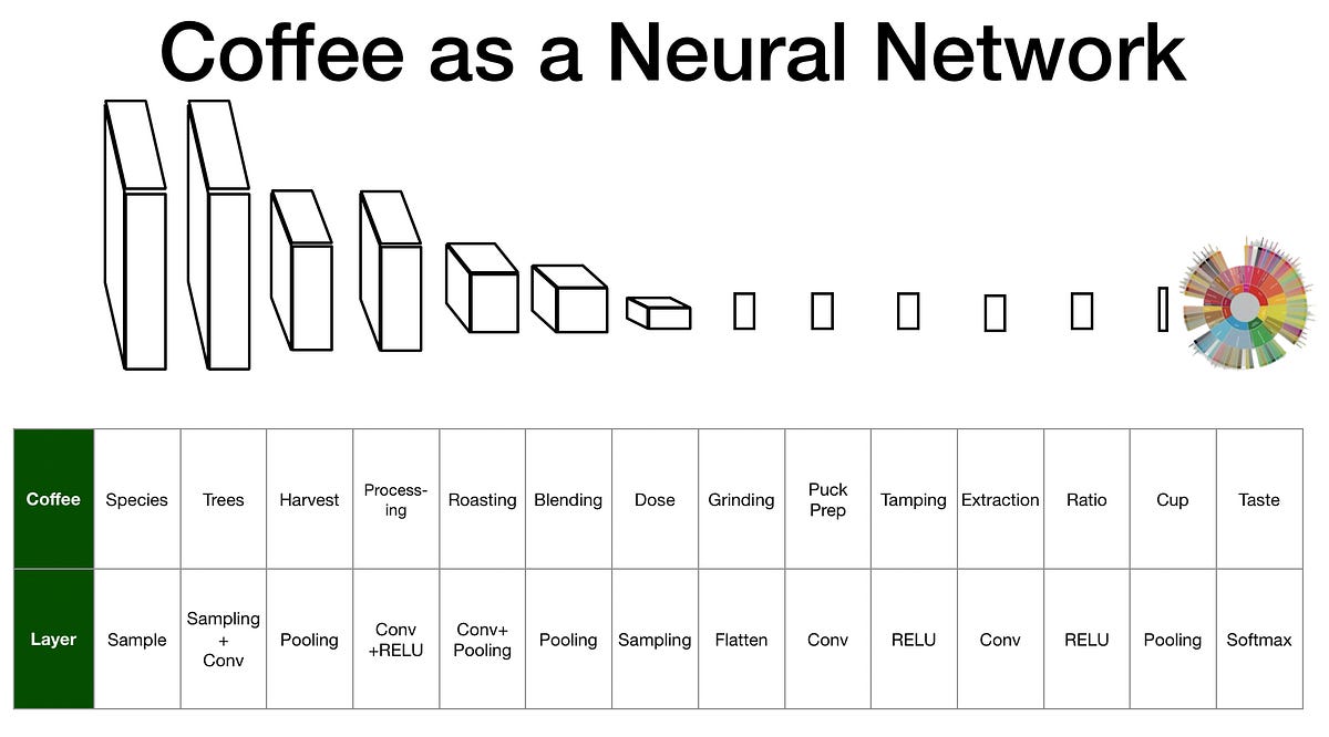 Coffee is a Neural Network. Another perspective on coffee | by Robert ...