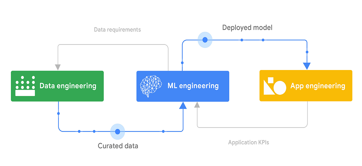 What Is MLOps?. MLOps is the practice of integrating… | by Özhan ...