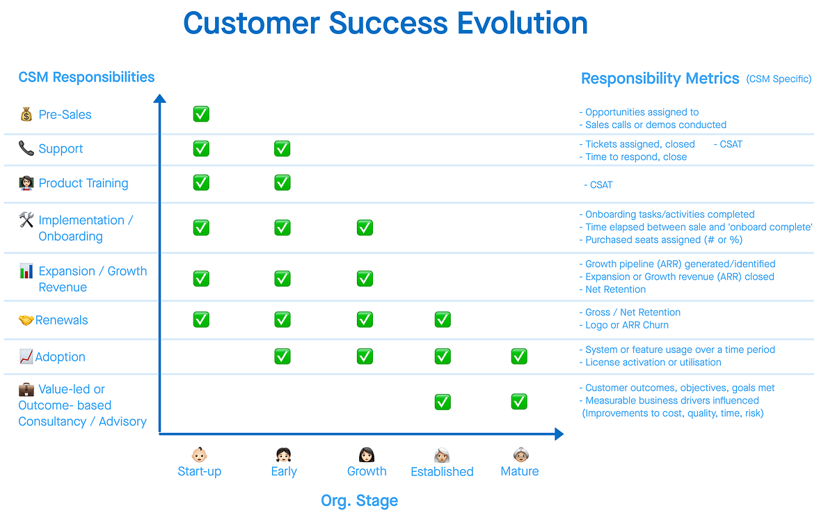 Evolution of the Customer Success Org | by Russ Drury | Medium
