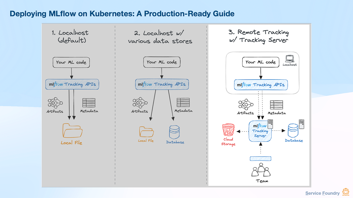 Deploying MLflow on Kubernetes: A Production-Ready Guide | by Young Gyu ...