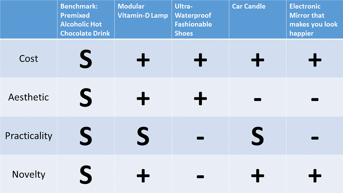 Pitch. Pugh Chart | by Andrew Cumming | Medium