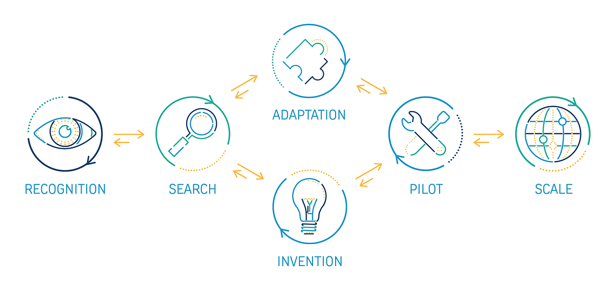 Introducing our new Humanitarian Innovation Guide — by an innovation ...