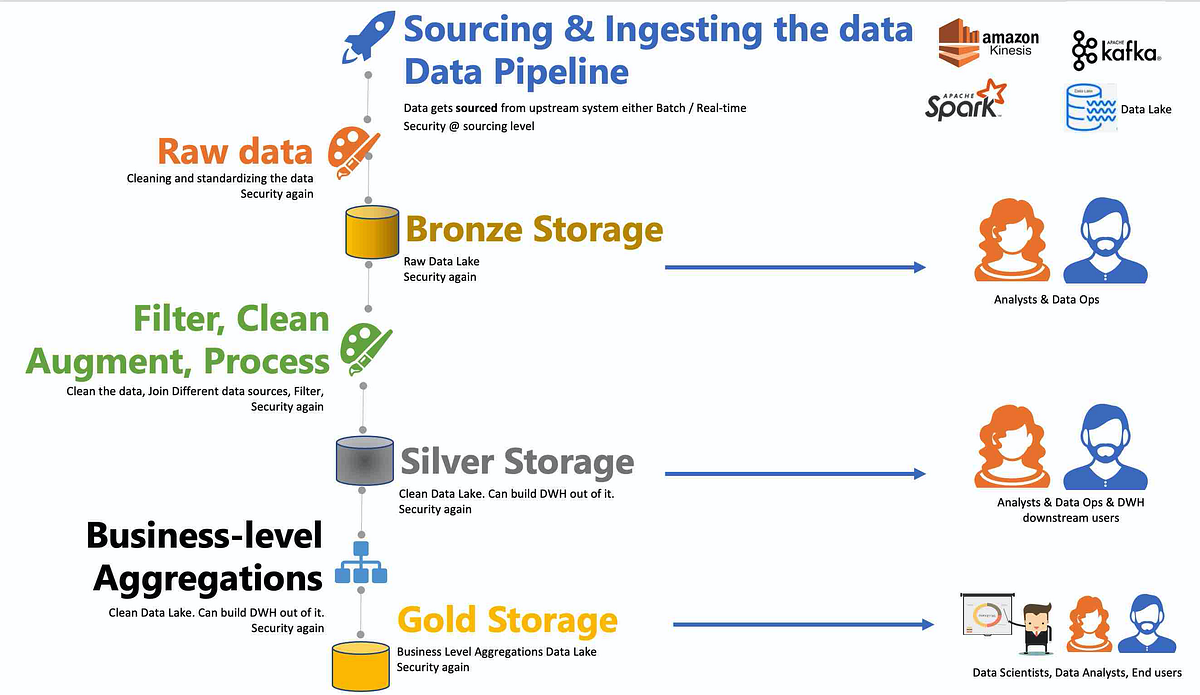 The Modern Cloud Data Platform war — DataBricks (Part 4) | by LAKSHMI ...