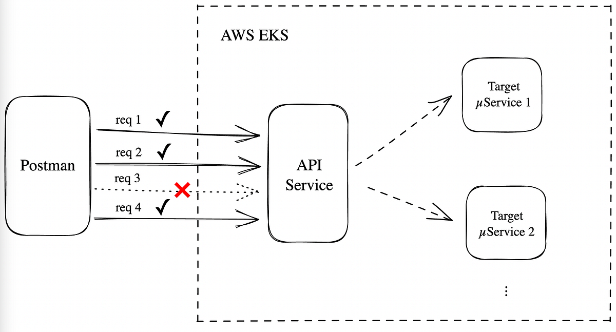 Connection Pooling and Intermittent Failures in K8s | by Saman (Sam ...