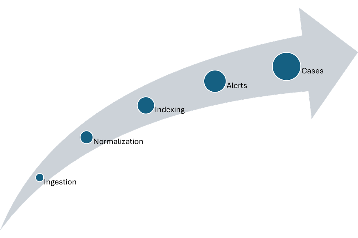 Google Security Operations (SecOps / Chronicle) Architecture ...