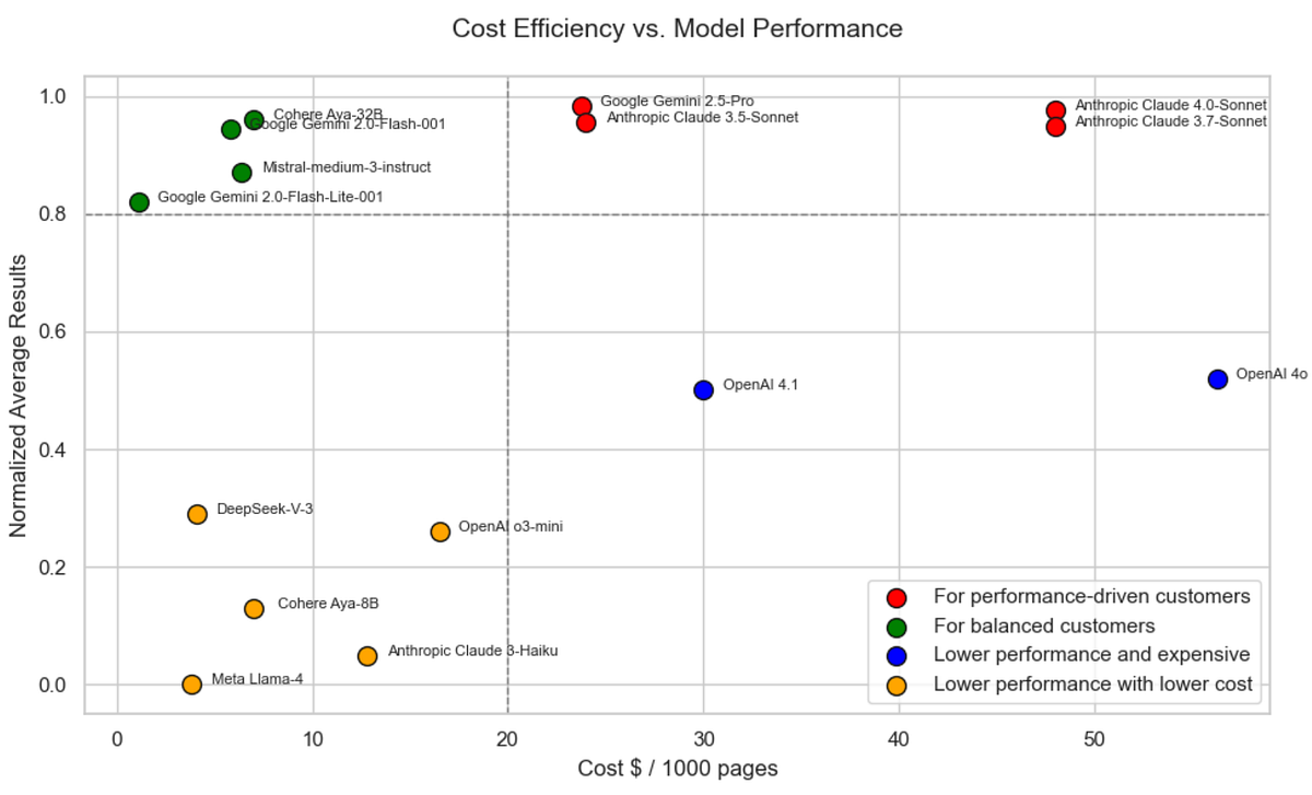 Best Vision-enabled LLMs for Data Extraction: Cost-Performance ...