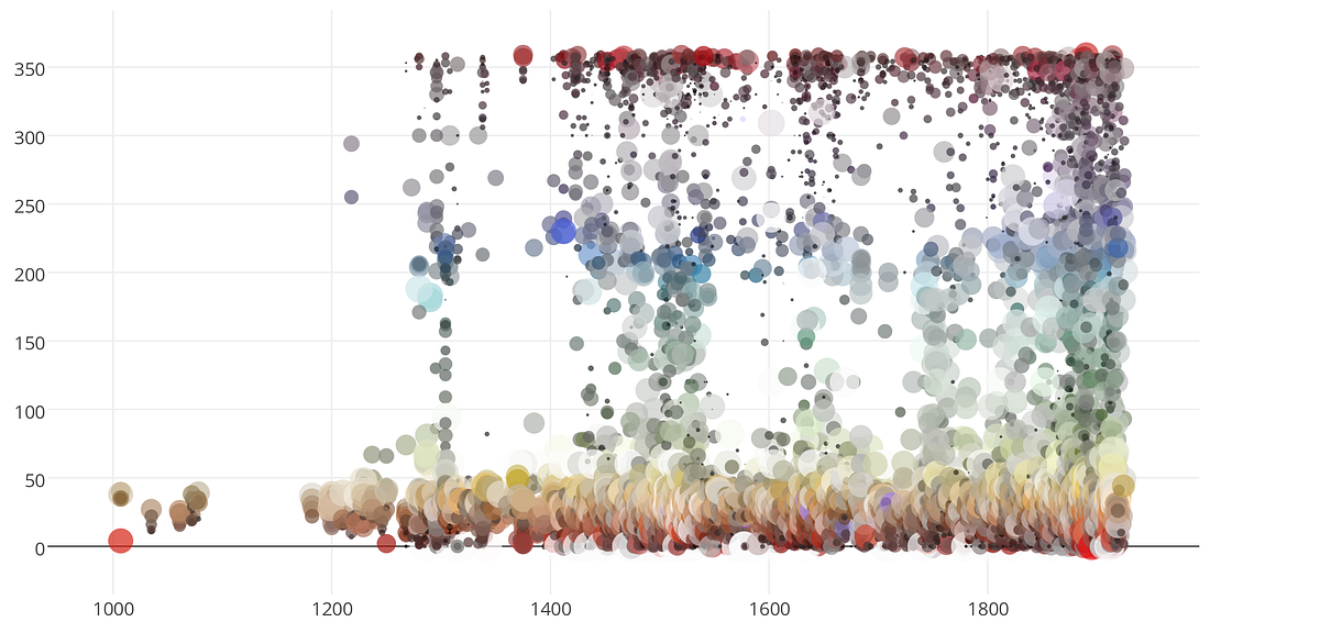 What Are History’s Most Popular Colors? | by Jason Peterson | TDS ...