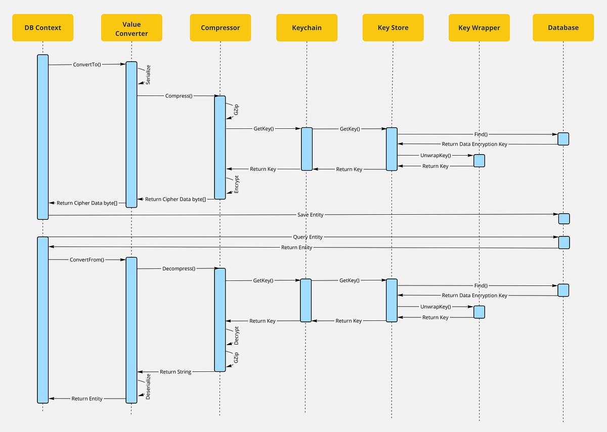 How And Why We Rolled Our Own Field Encryption Using Entity Framework By Matt Bentley Level