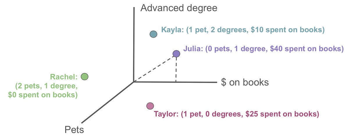 What’s Your Vector, Victor? Unpacking the Intuition Behind Vectors | by Julia Reilly-Edwards ...