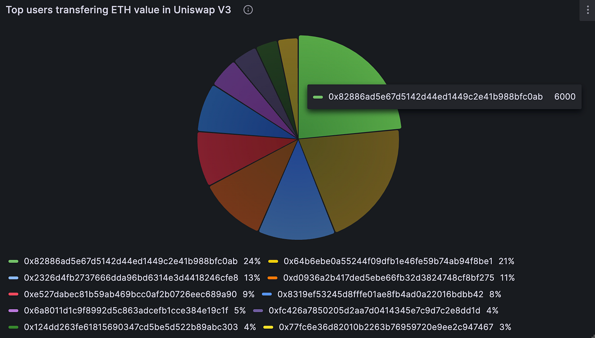 🦄 Users Statistics Report for Uniswap V3 | by Blocktorch | Medium