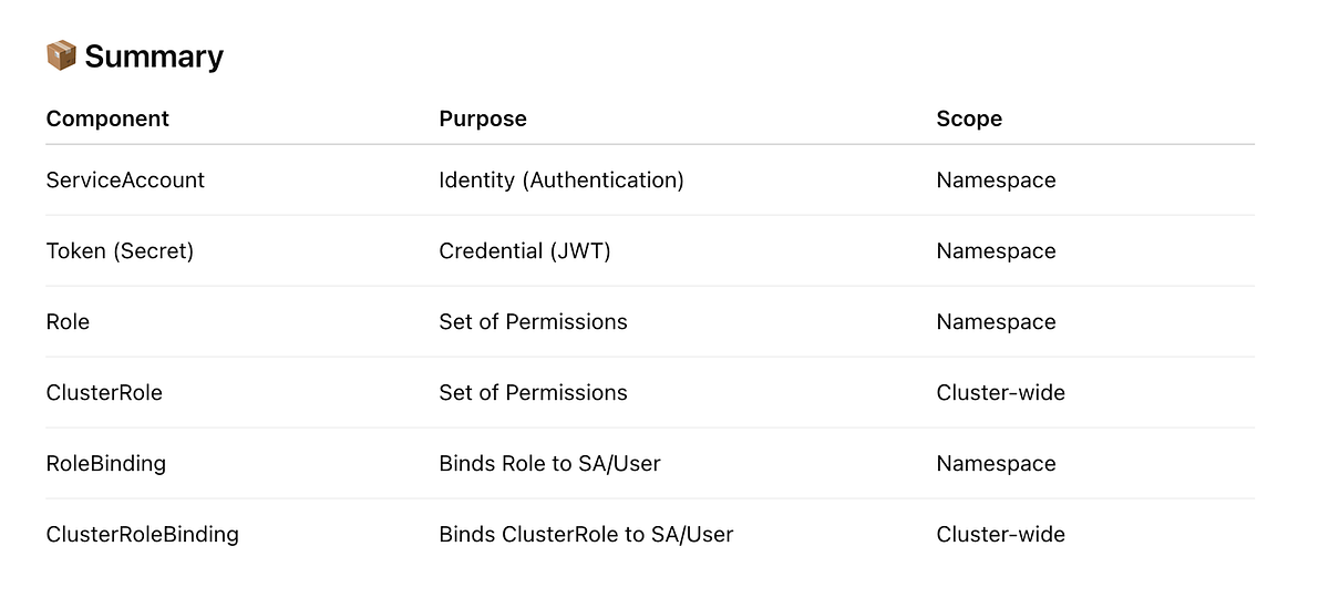 Kubernetes: ServiceAccount, Role, and RoleBinding | by DevOpsLab ...