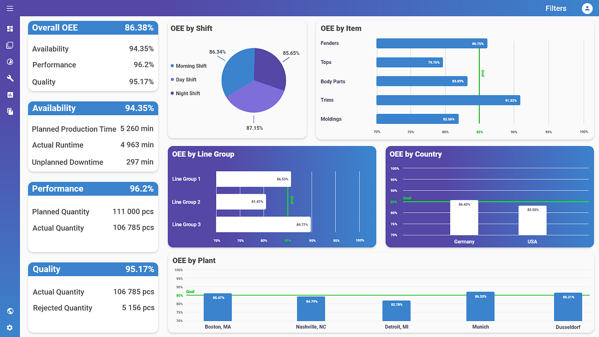 Automating Overall Equipment Effectiveness (OEE) Predictive Model with Python and Machine ...