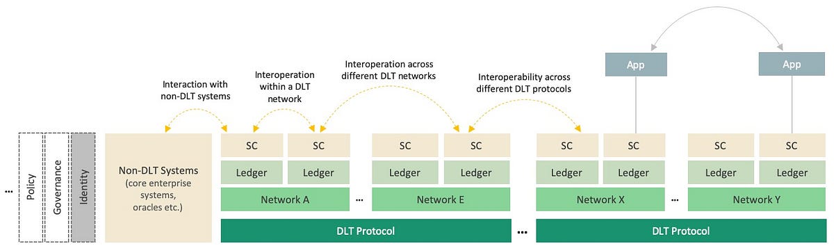 On the Interoperability of Distributed Ledgers | by Think Decentralized ...