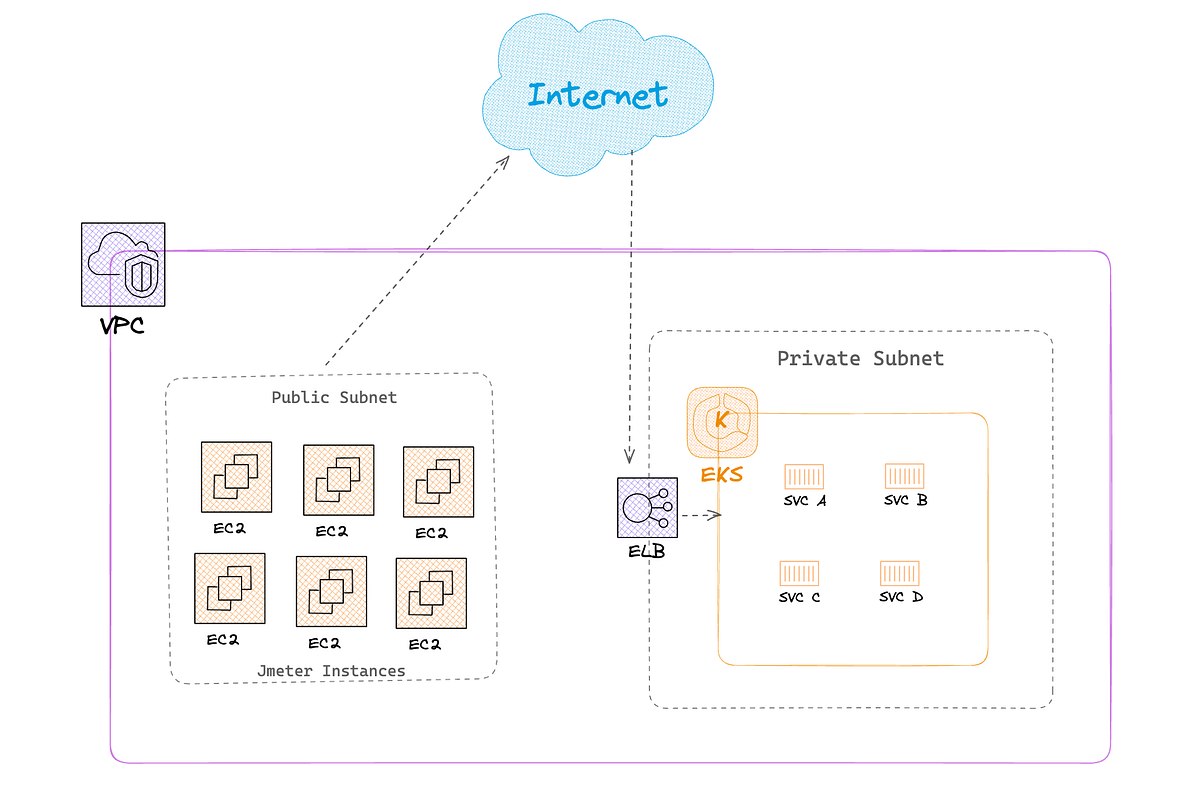 Enhancing Load Testing Performance: From Kubernetes to EC2 | by ...