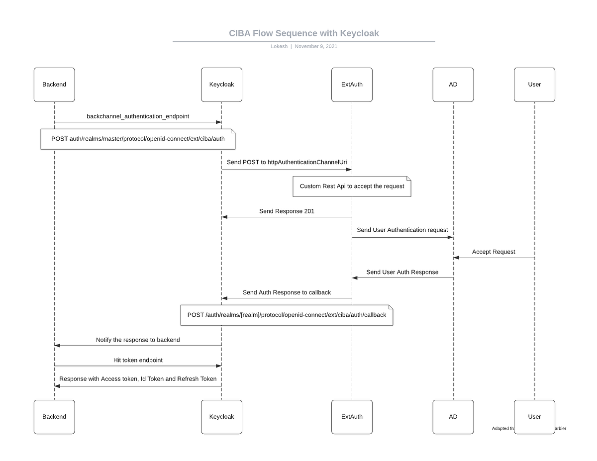 How to use CIBA with Keycloak. Lets start with what is CIBA? | by ...